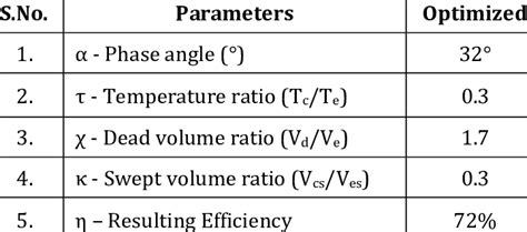 Values Of Optimized Parameters Download Table