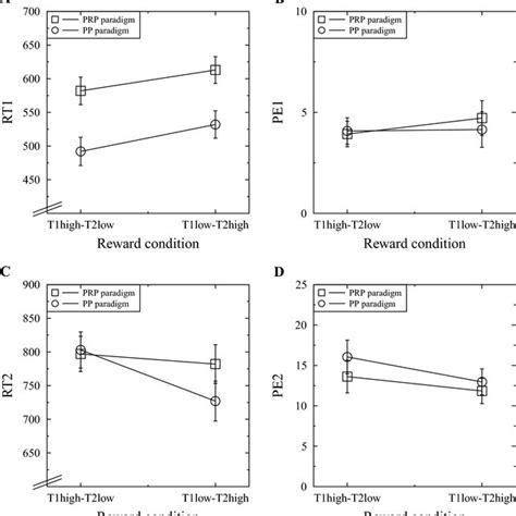 Results On Letter Task Rt A Letter Task Pe B Color Task Rt C