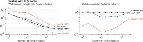 With Jax Veros Reaches Fortran Speed For Both Few And Many Cpu Cores Download Scientific