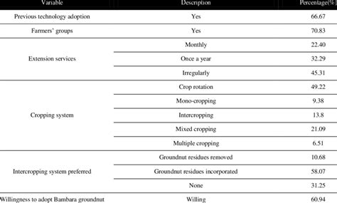 Adoption Of Recommended Bambara Agronomic Practices Download Scientific Diagram