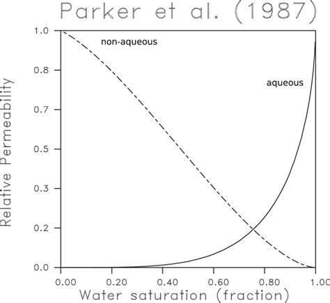 Relative Permeability Functions Proposed By Parker Et Al 25 Based