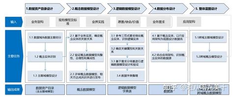 企业架构（业务架构、应用架构、数据架构、技术架构）设计方法及案例 知乎