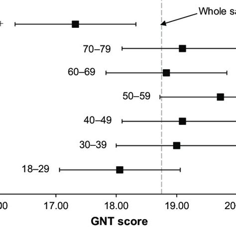 Revised Graded Naming Test Gnt Mean Score For Age Cohorts With 95 Download Scientific