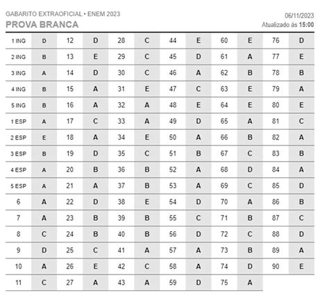 Gabarito Da Prova Do Enem 2023 Jornal Positivo