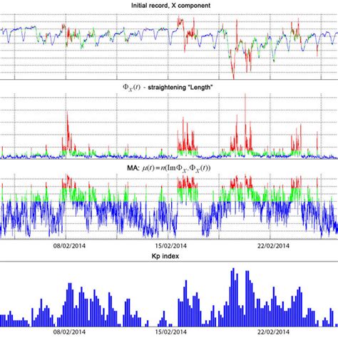 Simultaneous Recognition Of Geomagnetic Activity Before During And Download Scientific Diagram