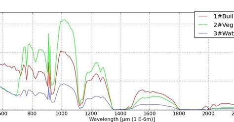 From Gis To Remote Sensing Supervised Classification Of Hyperspectral