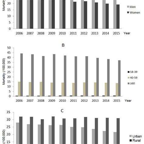 The Subgroup Analysis By Gender Age And Area A The Sex Distribution Download Scientific