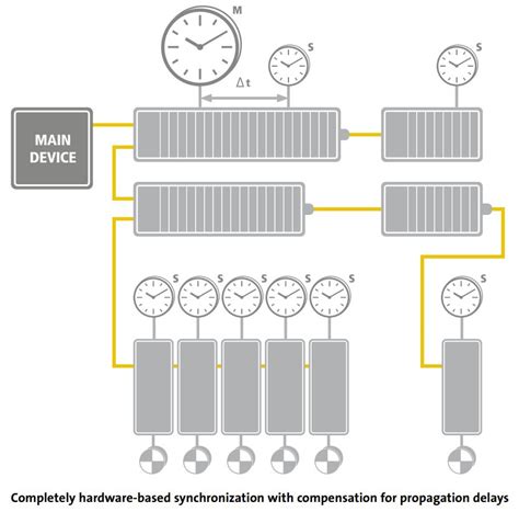 Distributed Clocks The Ethercat Integrated Time Synchronization In