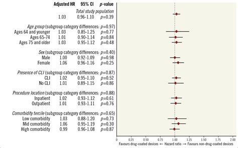 Long Term Safety Of Drug Coated Devices For Peripheral