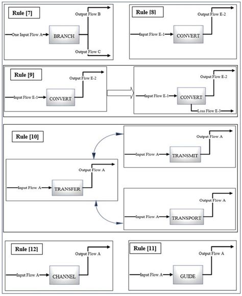 Functional Chaining Rules For The Developed Functional Structure Download Scientific Diagram