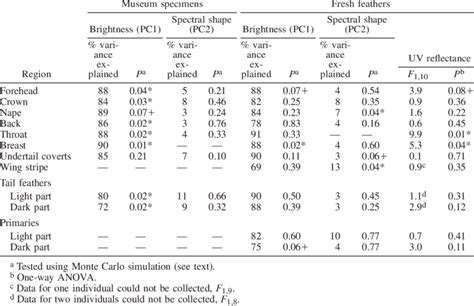 Sex Differences In The Reflectance Spectra And Uv Waveband Reflectance