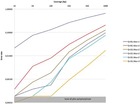 Sequencing Errors In Relation To Coverage Minor Allele Count And