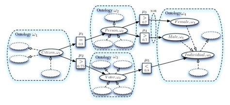 An Example Of Semantic Flow Network Download Scientific Diagram
