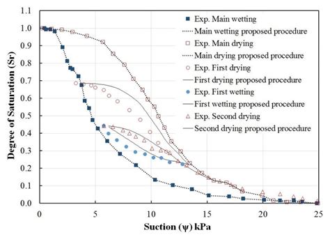 Experimental And Numerical Comparison Using The Proposed Method