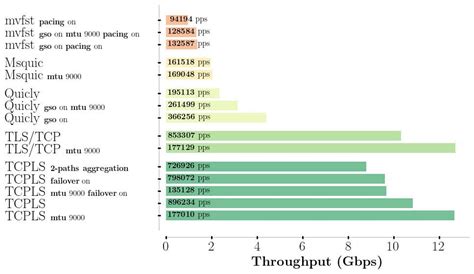 Tcpls Modern Transport Services With Tcp And Tls Apnic Blog