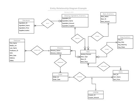 Er Diagram With Cardinality Ermodelexample