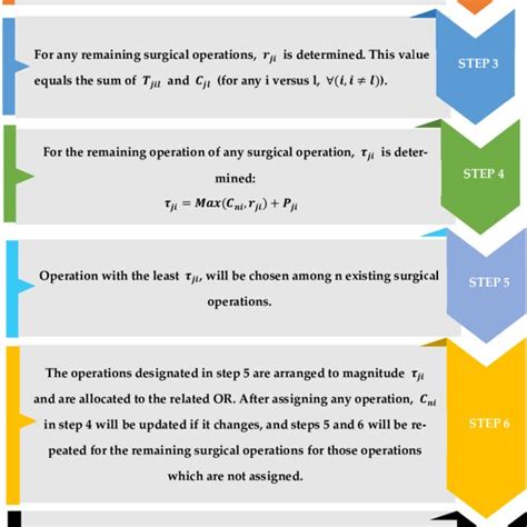 Flowchart For 8 Steps Of The Suggested Heuristic Algorithm To Solve The Download Scientific
