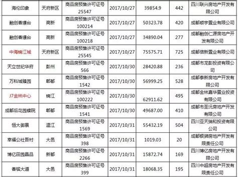 “金九银十”结束，11月成都各小区房价出炉！涨了还是跌了？ 知乎