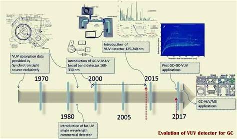 General Technical Overview Of Gc Vuv Detector Datespeck