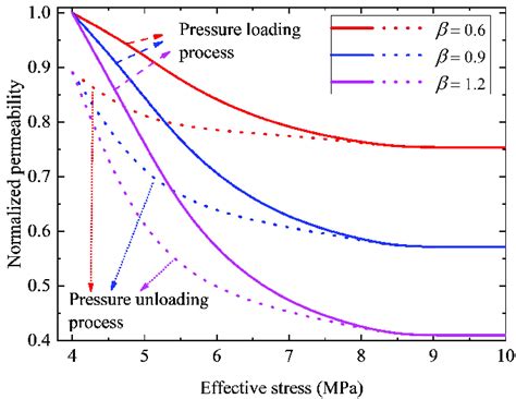 Effect Of Parameter β On Permeability Hysteresis Curve The Solid Lines