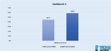 Core I3 N305 Vs Core I3 1215u We Benchmarked Both Tech4gamers