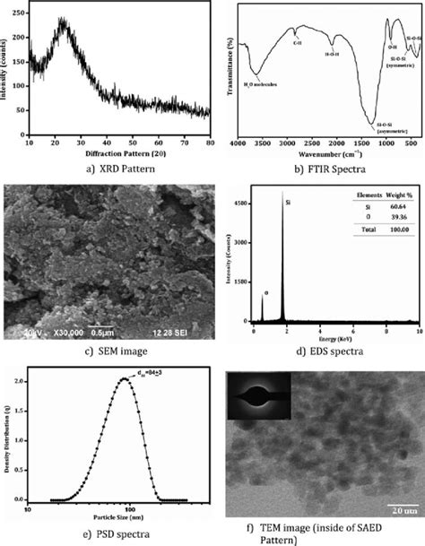 Characterisation Of A Xrd Analysis B Ftir Spectra C Sem Image Download Scientific