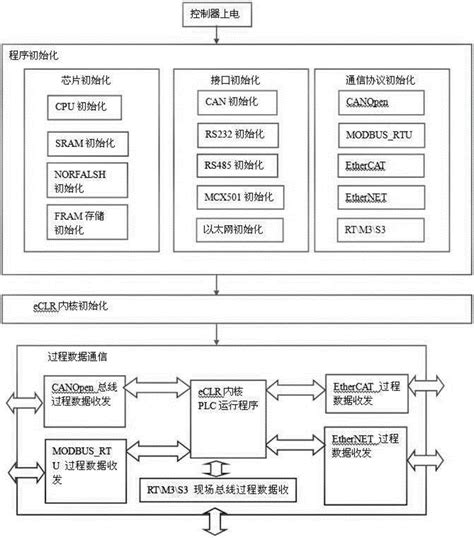多总线多轴运动控制器的制作方法