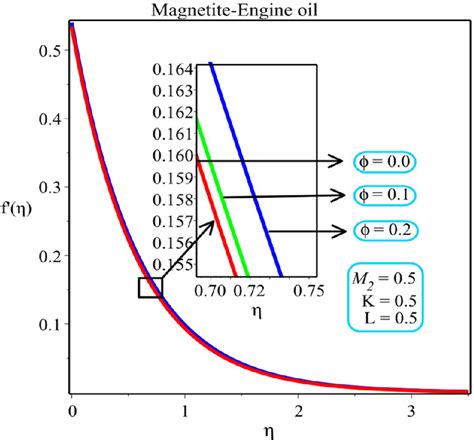Influence Of ϕ On Velocity Profiles Download Scientific Diagram