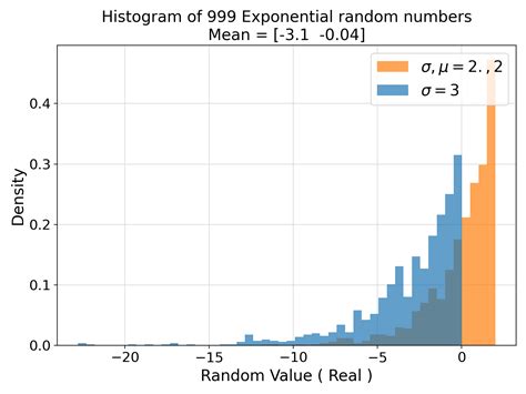 Paramonte Fortran 200 Pmdistnegexpsetnegexprand Interface Reference