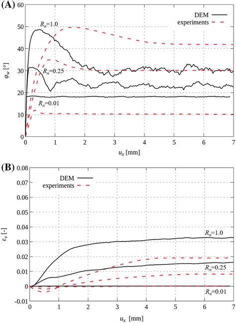 Dem Results Of Mobilized Interface Friction Angle φw A And Volumetric Download Scientific