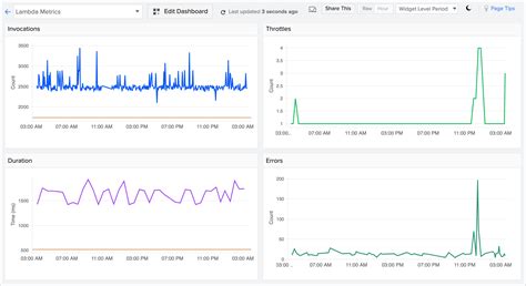 Serverless Monitoring Site24x7