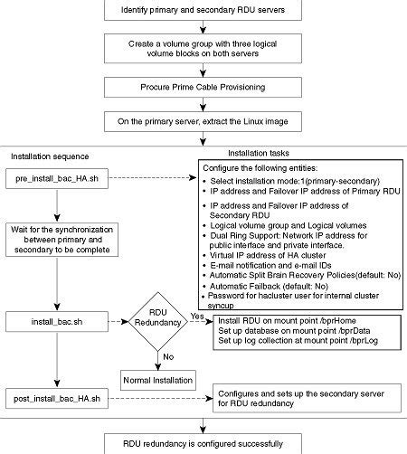 Cisco Prime Cable Provisioning Quick Start Guide Setting Up RDU Redundancy Cisco Prime