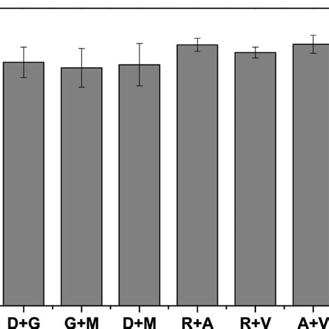 The Graph Representation Of Classification Accuracy Mean For