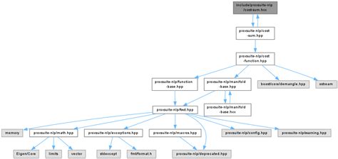 Proxsuite Nlp Include Proxsuite Nlp Cost Sum Hxx File Reference
