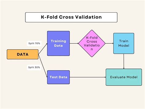 What Is K Fold Cross Validation This Article Was Written By Neslihan By Neslihan Ozer