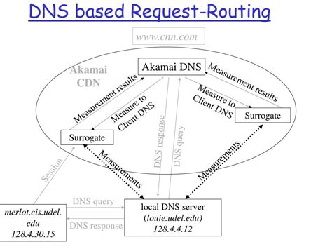 Ppt Content Distribution Networks Powerpoint Presentation Free Download Id 1614277