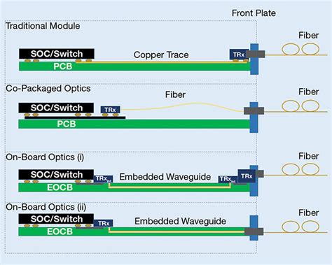 On Board Optics Expand Bandwidth And Reduce Power Use In The Data