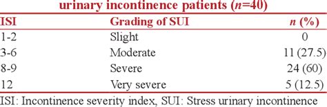 Table 3 From Role Of Incontinence Severity Index In Evaluating Severity