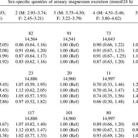 Baseline Characteristics According To Ranges Of Sex Specific Quintiles