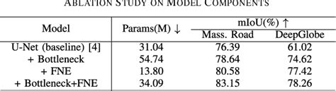 Table Iv From Adaptive Fourier Convolution Network For Road Segmentation In Remote Sensing