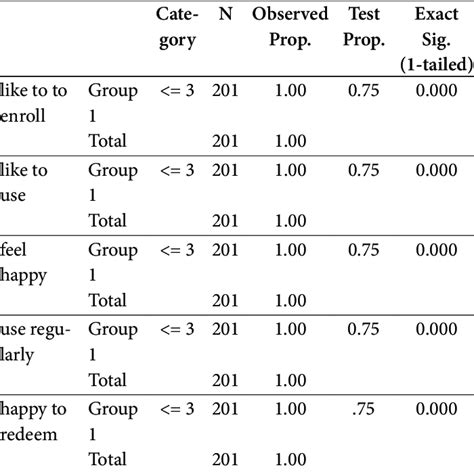 Binomial Test Output For Hypothesis Download Scientific Diagram