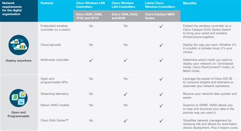 Why Upgrade To Cisco Catalyst Series Wireless Controllers Router Switch Blog