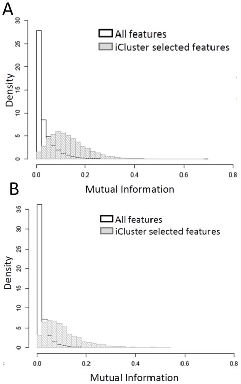 Mutual Information Download Scientific Diagram