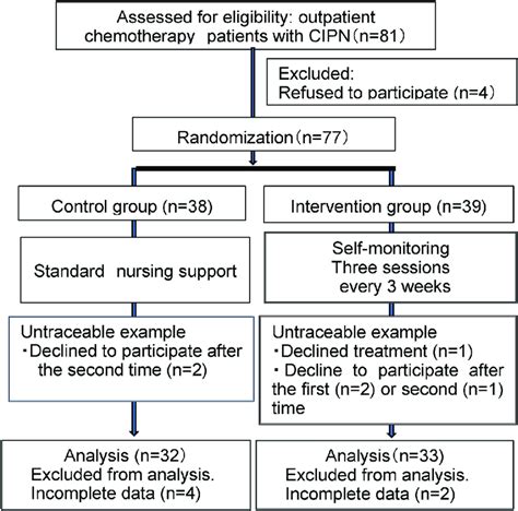Flow Diagram Of The Parallel Randomized Trial Between The Two Groups Download Scientific Diagram
