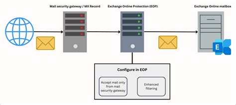 Configure Exchange Online To Accept SMTP Connection Only From Specific Mail Security Gateway