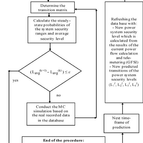 Interaction Of Power System Segments In Determination Of The Power Download Scientific Diagram