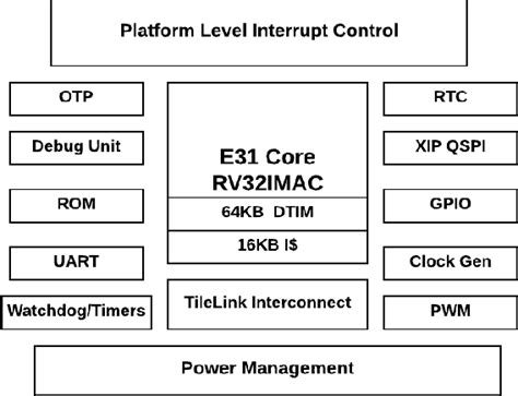 Figure 1 From Information Flow Tracking In Risc V Semantic Scholar