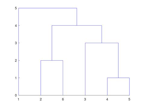 Function Reference Dendrogram