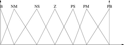 Fuzzy Sets With A Degree Of Overlapping Of Two Download Scientific Diagram