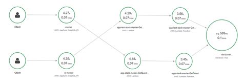 Tracing Serverless Graphql Apis Using Aws X Ray